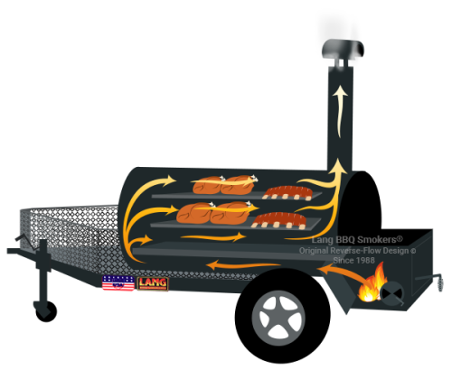 Reverse Flow - Lang BBQ Smokers